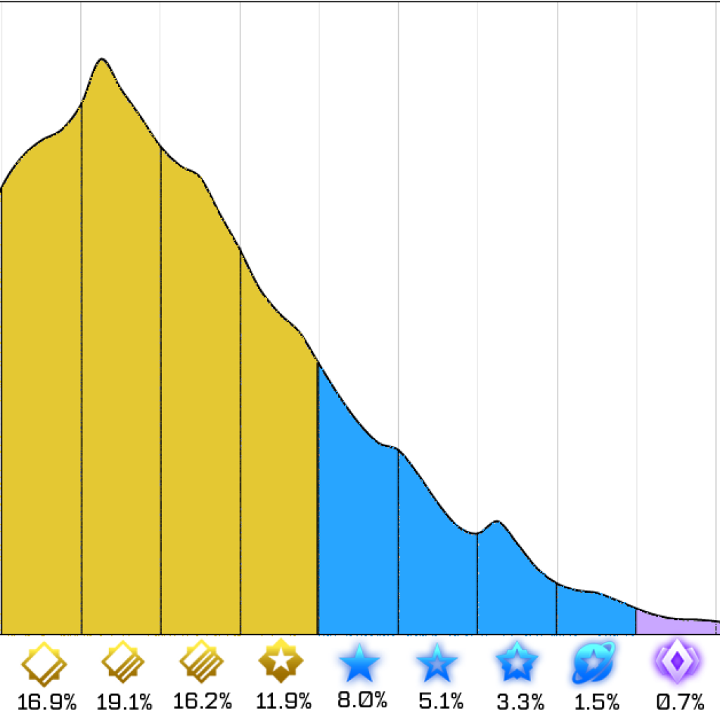 Rocket League Changes its Competitive Ranking System - mxdwn Games