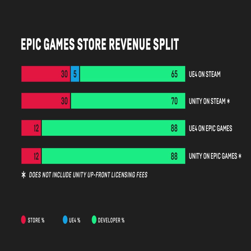 Epic Games Announces the Launch of New Store - mxdwn Games