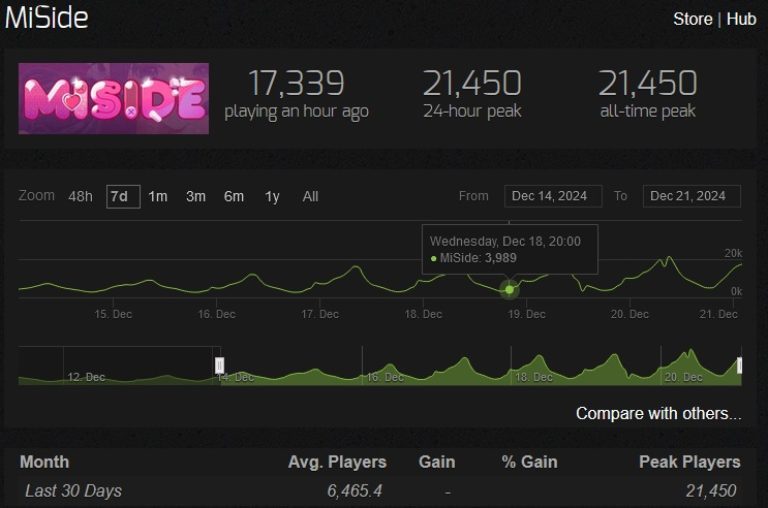 Indie Horror Game MiSide Reaches an Astounding 21,450 Player Peak on Steam - mxdwn Games